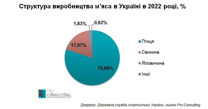 Аналіз ринку м'яса в Україні